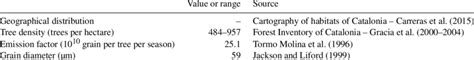 Databases And Pinus Pollen Parameters Used In The Pollen Scheme Download Scientific Diagram