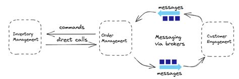 No Workflow Is An Island Diagrid Blog