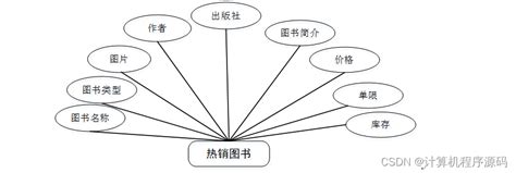 附源码 计算机毕业设计在线图书销售系统springboot程序举例 计算机售书系统流程图 假设武汉生物工程学院的计算机售书系统面向 Csdn博客