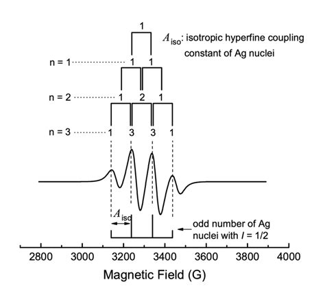 3 Upper Part A Schematic Drawing For The Hyperfine Splitting Due To N