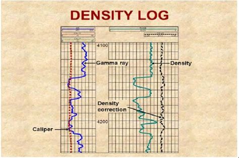 Reservoir Solutions Res On Linkedin 𝗗𝗲𝗻𝘀𝗶𝘁𝘆 𝗟𝗼𝗴 A Density Log Also