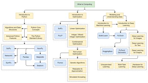 Scientific Computing