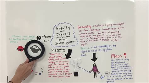 Pictures Of The Solar System And Have On How Gravity Inertia Impact
