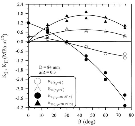 Comparison Of Mixed Mode I±ii Fracture Toughness At Ambient And