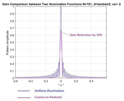 Array Pattern Multiplication Phased Array Antenna Gaussianwaves