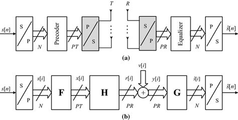 The ISI MIMO Channel Model With Precoder And Equalizer A General