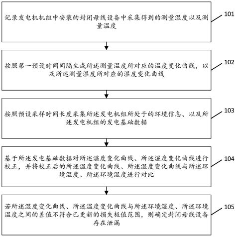 一种发电机封闭母线密封检测系统的制作方法