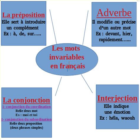 Les Mots Invariables Les Adverbes Ce2