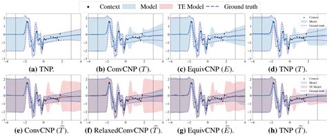 Approximately Equivariant Neural Processes · Neurips 2024