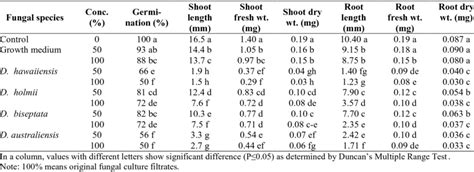 Effect Of Culture Filtrates Of Four Drechslera Species On Germination