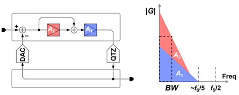 A ΔΣ Adc Based On The Gain Centric Adc Model And Its Frequency Response Download Scientific