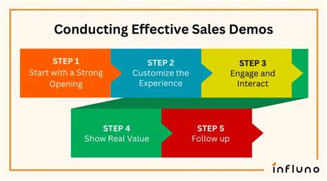 How To Use Sales Demos To Close Deals With 8 Examples