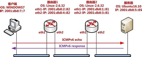 IPv6原理应用与实践 知乎