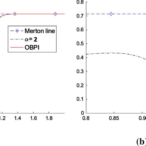 The Managers Optimal Investment Strategies Under Stochastic Interest Download Scientific