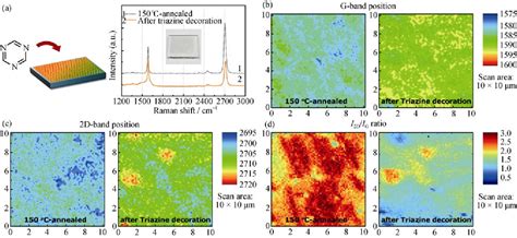 Figure 2 From Synthesis Of The Nitrogen Doped Cvd Graphene Through