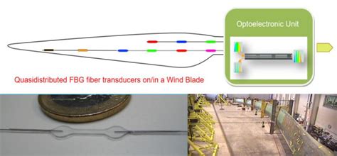 Schematic Illustration Of A Quasidistributed Fbgs Optical Fiber Sensor