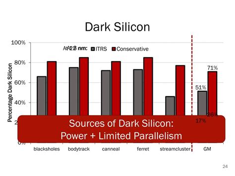ppt the dark silicon implications for microprocessors powerpoint