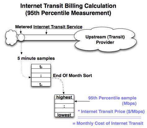 Drpeering Th Percentile Internet Peering Related Definition