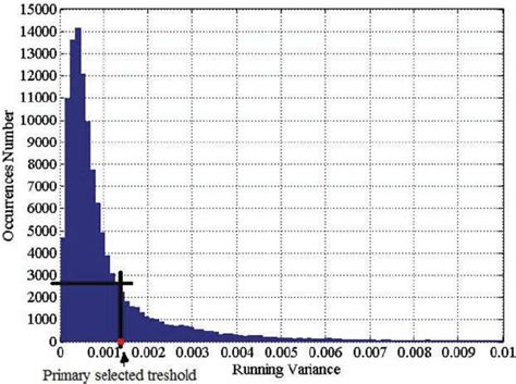 Histogram Of The Running Variance Signal Download Scientific Diagram