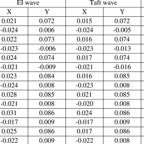 Maximum Displacement Of Column Top When The Three Waveforms Are Excited