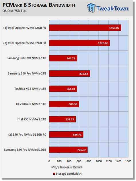 Intel Optane In Raid 0 Worlds Fastest System Disk