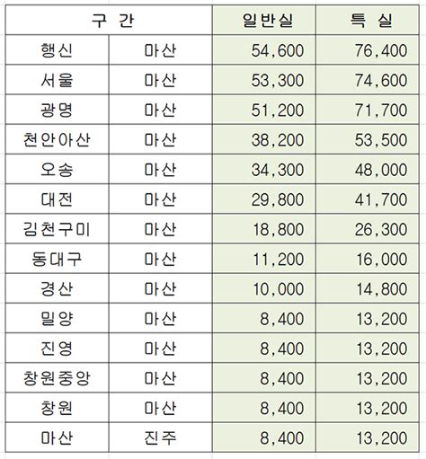 경전선 마산역 Ktx Srt 기차시간표 및 요금 운임 가격