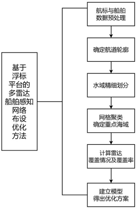 一种基于浮标平台的多雷达船舶感知网络布设优化方法