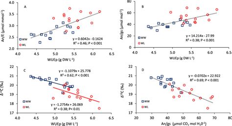 Relationships Between Plant Water Use Efficiency Wuep And A