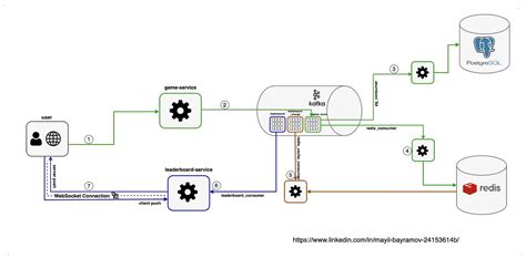 Design A Distributed Job Scheduler For Millions Of Tasks In Daily