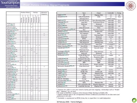 Portable Ontology Alignment Fragments 2008 Ppt