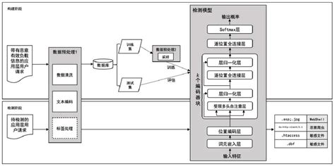 transformer based application layer malicious payload detection method