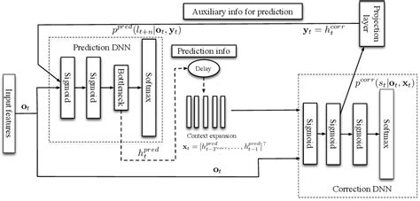 Figure 1 From Speech Recognition With Prediction Adaptation Correction