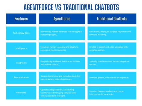 What Is Agentforce How Does Agentforce Works