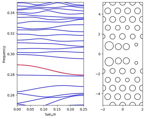 guided mode expansion w1 waveguide optimization with autograd — legume