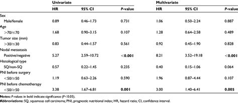 Prognostic Analysis Of Factors Predicting Recurrence Free Survival In