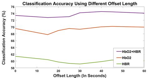 classification accuracy using different offset lengths download