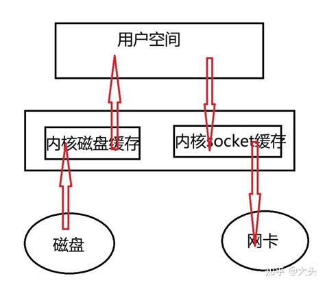 到底什么是io？一文解析io基础概念 知乎