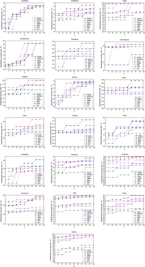 Convergence Curves On 19 Data Sets Download Scientific Diagram