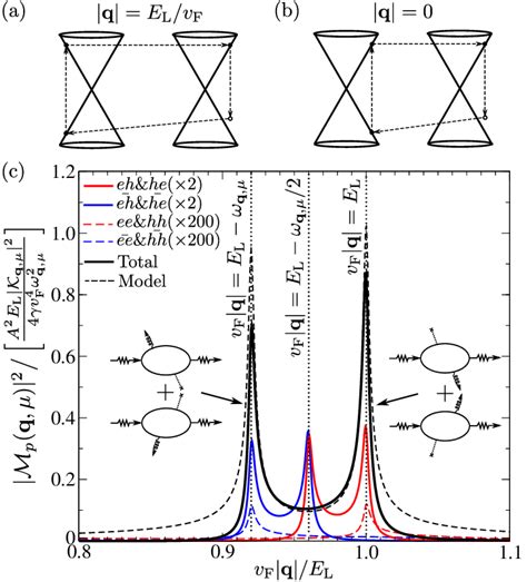 Because Of Phase Interference Effects Only A Small Region Of Phonon