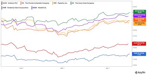 Unilever Stock Buy The 33 Yield And 18 Upside Potential Nyseul