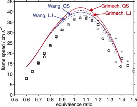 Laminar Flame Speeds For Ch 4 Air Flames Qs And Lj Denote Our Quantum