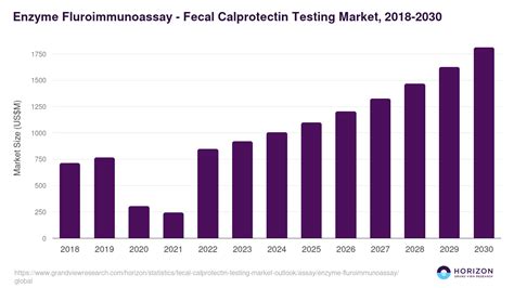 Enzyme Fluroimmunoassay Fecal Calprotectin Testing Market Outlook