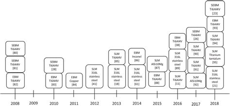 The Progress Of Metallic Am Use For Lattice Structure Fabrication From