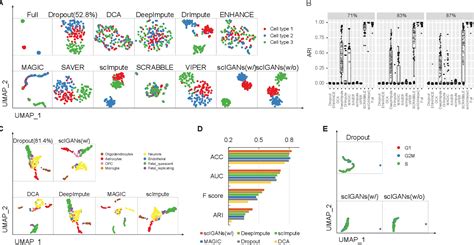 Figure 2 From Single Cell Rna Seq Imputation Using Generative