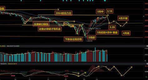 就这样画吧 大笑 大笑 上证指数zssh000001股吧东方财富网股吧