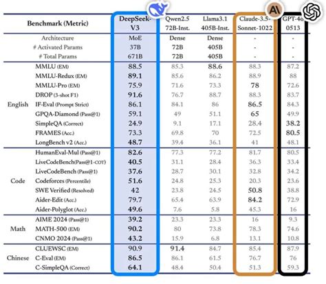 Deepseek V3 Un Modelo De Código Abierto Mejor Que Gpt 4o