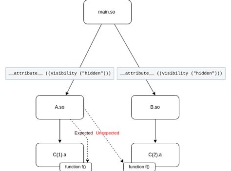 Linux C Linking With Two Versions Of Static Libraries Stack Overflow