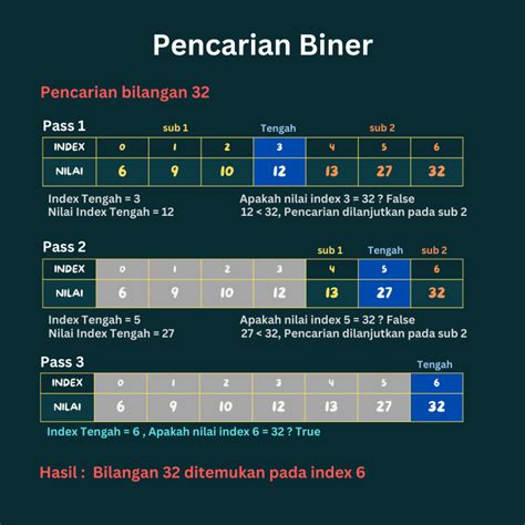 Algoritma Pencarian Sekuensial Dan Interval Linear Dan Biner Code