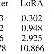Average Inference Memory Consumption Gb For Every Method With