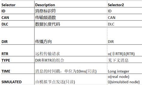 Canoe——capl（message）capl Message Csdn博客